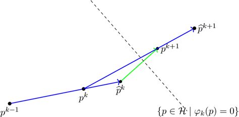 Figure 1 From A Relative Error Inertial Relaxed Inexact Projective