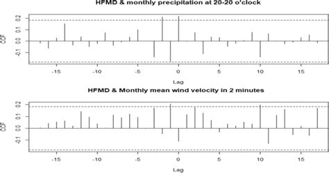 The Plot Of The Cross Correlation Coefficient Between Hfmd And Download Scientific Diagram