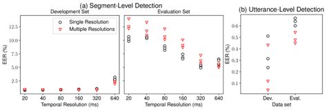 Comparison Of Proposed Cms Trained At Single Temporal Resolution And Download Scientific
