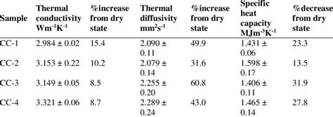 Thermal Properties Of Water Saturated Limestone Samples Download