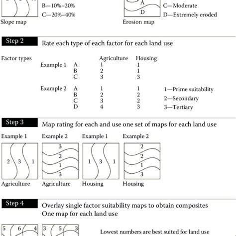 3 Suitability Analysis Procedure Download Scientific Diagram