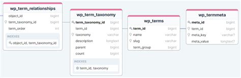 Taxonomies In Wordpress — Codex → Content Types Entities In Wordpress