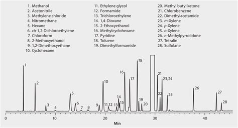 Gc Analysis Of Class 2 Residual Solvents On Equity 5 Suitable For Gc Sigma Aldrich