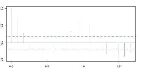 Stationarity Is My Time Series Stationary Cross Validated