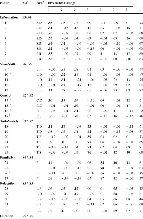 Factor Composition And Loadings Download Scientific Diagram