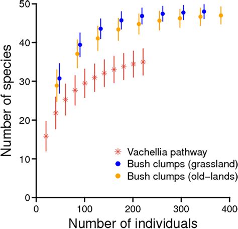 Sample Based Rarefaction Curves Adjusted For Different Numbers Of Download Scientific Diagram