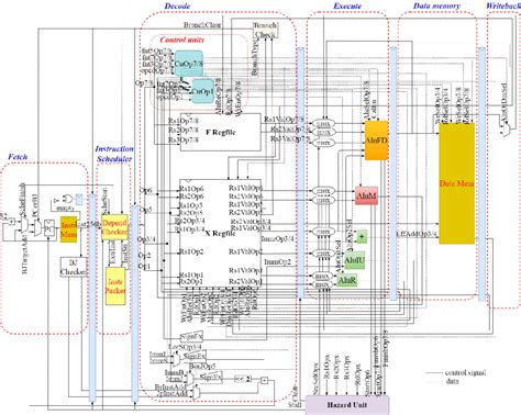 Table 3 From Design And Implementation Of A 256 Bit Risc V Based