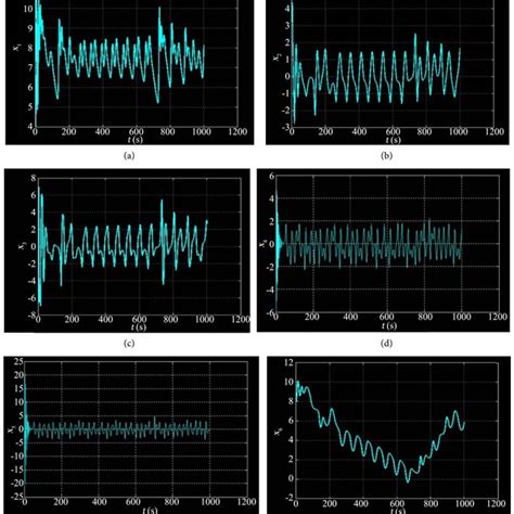 the waveform of a new system 1 a x1 versus time b x2 versus