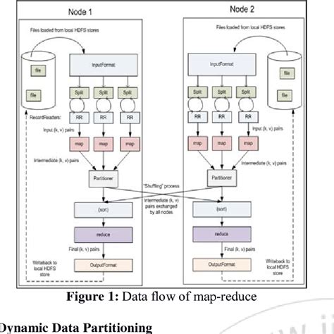 Figure 1 From An Adaptive Partitioning Technique To Improve The Performance Of Bigdata R