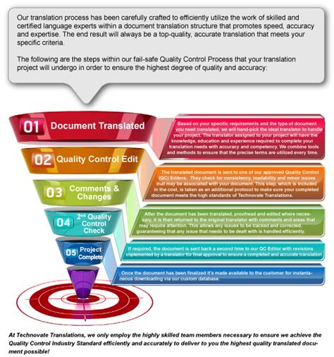 Translation Quality Control Quality Control In Translation Process