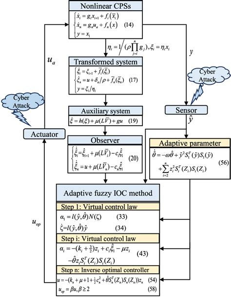 Figure 1 From Output Feedback Adaptive Fuzzy Inverse Optimal Security Control Against Sensor And