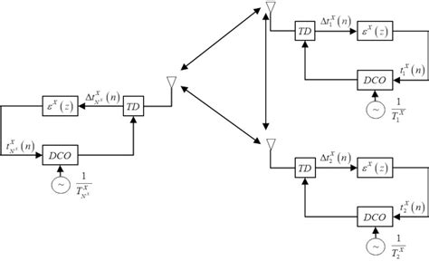 Resilient Timing Is Key Department Of The Air Force Technology
