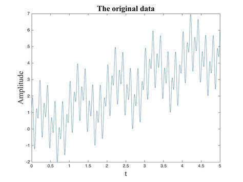 26 The Multi Component Signal In Time Domain Download Scientific Diagram