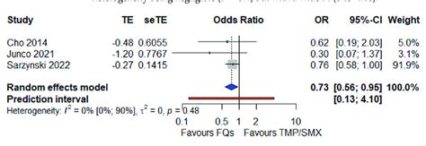 Forest Plot Showing The Or For Mortality Related To Fq Use As Opposed