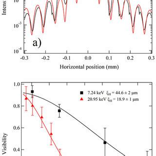 Fraunhofer Diffraction Patterns A Fraunhofer Diffraction From A Single