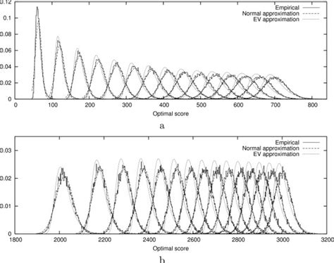 Empirical And Approximated Density Functions Of The Optimal Scores Of Download Scientific