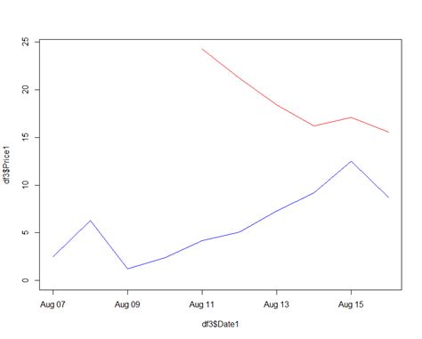 R How To Plot Two Lines In The Same Graph If The Number Of Observations Is Uneqal Stack