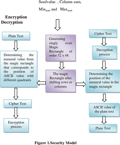 Figure 1 From Add On Security Level For Public Key Cryptosystem Using