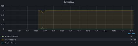 Spring Boot Observability Discovering A Database Connection Leak The Coders Tower