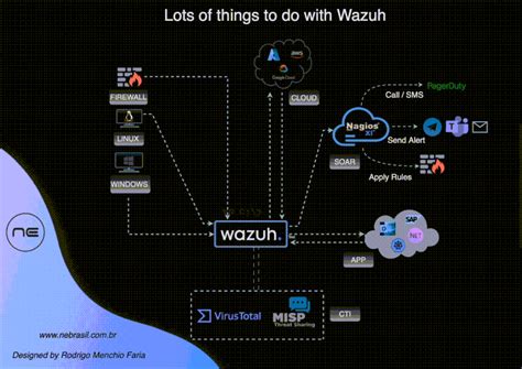 How To Use Wazuh For Security Monitoring Rodrigo Menchio Faria Posted On The Topic Linkedin