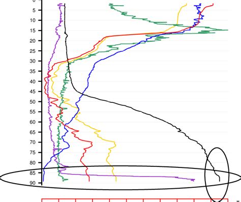 Vertical Profiles Of Temperature Salinity Sound Velocity