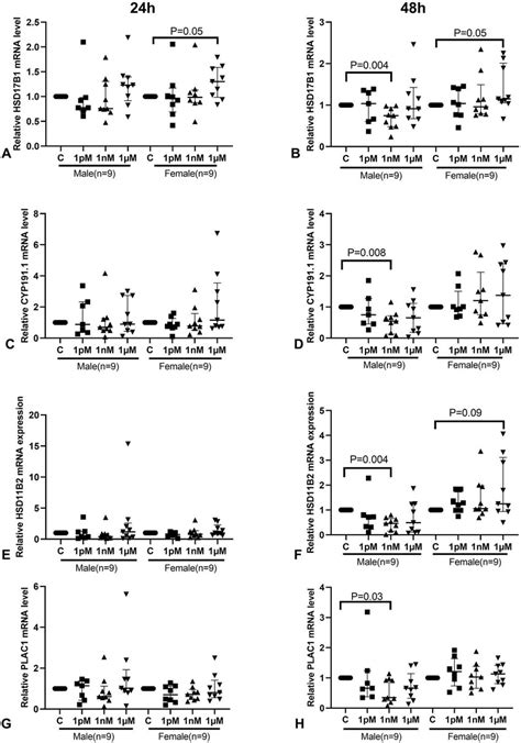 The Sex Specific Effects Of BPA On The MRNA Levels Of Downstream Genes Download Scientific
