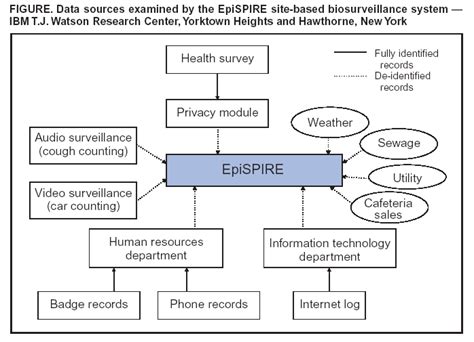 Site Based Biosurveillance