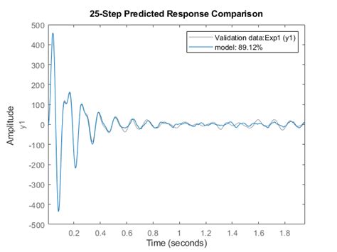 Fault Detection Using Data Based Models Matlab And Simulink Mathworks América Latina