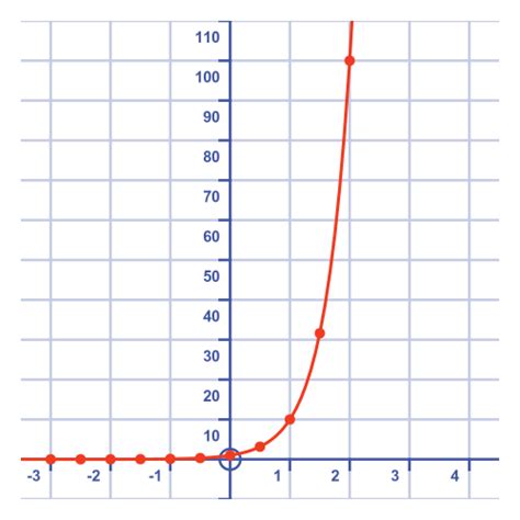 Steeper Graph