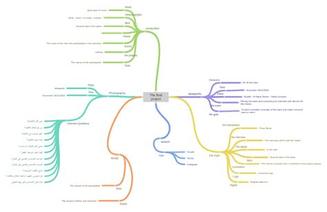 The Final Project Coggle Diagram