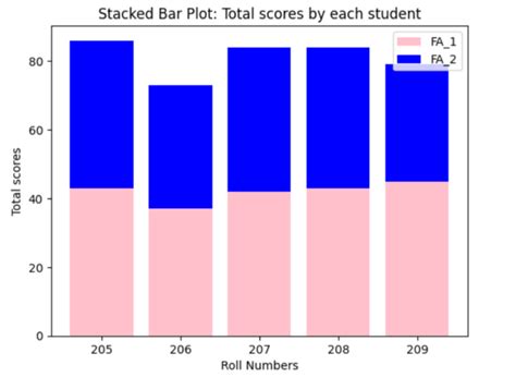 Matplotlib Axes Axes Bar In Python Tpoint Tech