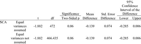 Research Question 2 Science Ach Unequal Variance T Test Results