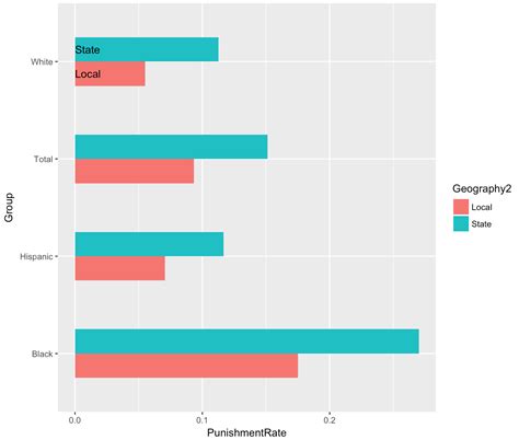 r how do i align geom text elements in center of first bar stack overflow