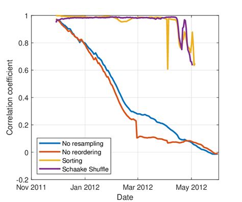 Evolution Of The Correlation Between Between Two Adjacent Grid Cells