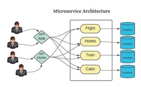 Microservices Architecture And Companies Getting Benefited From Microservices Rtechnetworknet