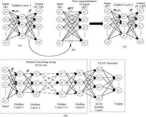 figure 2 from stacked autoencoder based deep random vector functional link neural network for