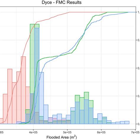 full monte carlo histograms and cumulative distribution function s at