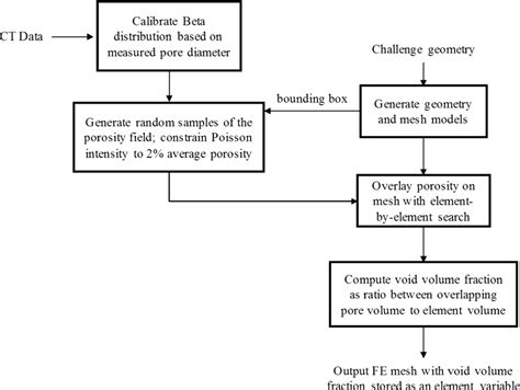 Flowchart Describing The Algorithm Used To Generate Random Samples Of