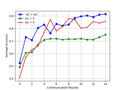 Model Accuracy Depending On The Targeted Label Following Different