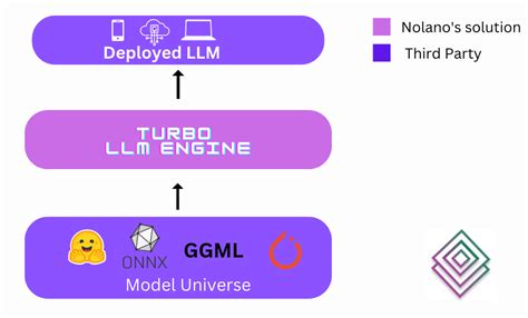 Introducing The Turbo Llm Inference Engine Nolanoai
