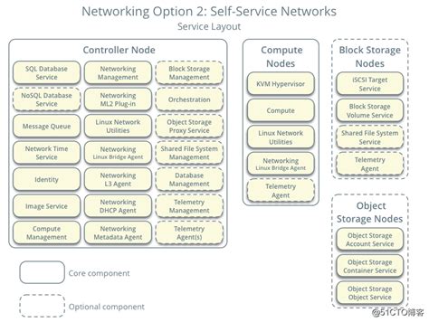 Open Stack架构 Open Stacks Mob6454cc6553fc的技术博客 51cto博客