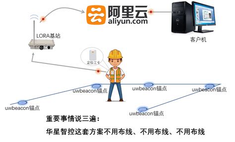 蓝牙人员定位方案 北京华星北斗智控技术有限公司