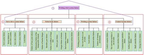 Applied Sciences Free Full Text Fault Diagnosis For Body In White Welding Robot Based On
