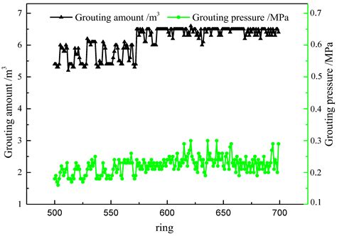 Buildings Free Full Text Optimizing Grouting Parameters To Control Ground Deformation In The