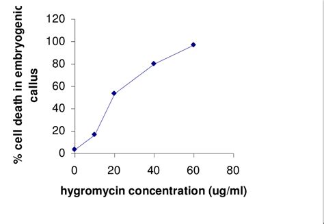 Determination Of Optimal Concentration Of Hygromycin For Selection Download Scientific Diagram