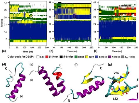 The Secondary Structure Profiles Of Aβ In A Popc B Chol Popc And Download Scientific