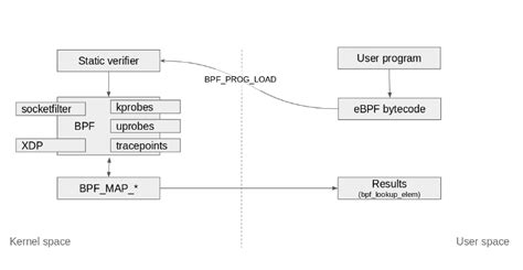 Load XDP Programs Using The Ip Iproute2 Command