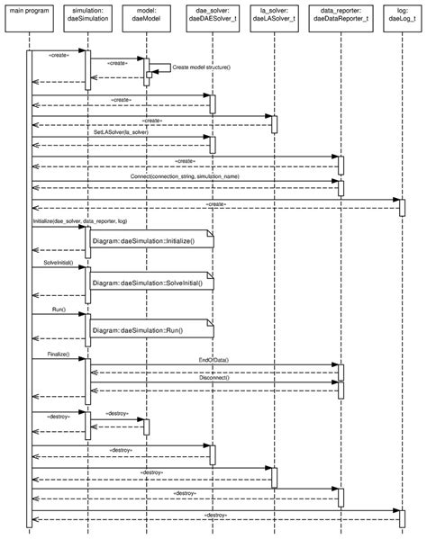 Dae Tools Equation Based Object Oriented Modelling Simulation And Optimisation Software Peerj