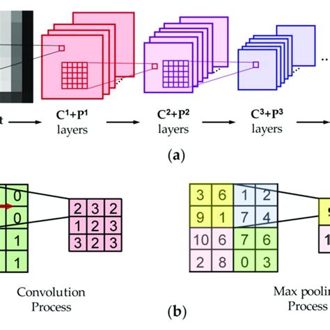 Comparison Of Different Models A Basic Encoder Decoder Network B