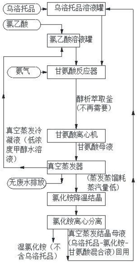 一种氯乙酸氨解法生产甘氨酸过程中母液的回收利用工艺的制作方法